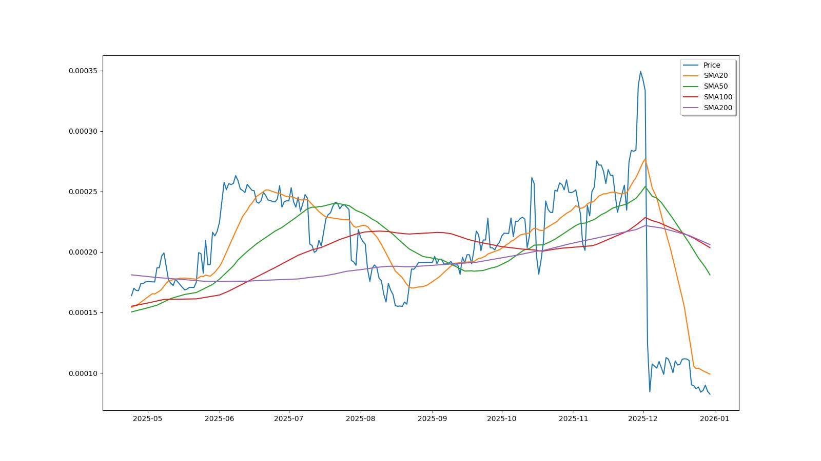BlockCDN Simple Moving Averages