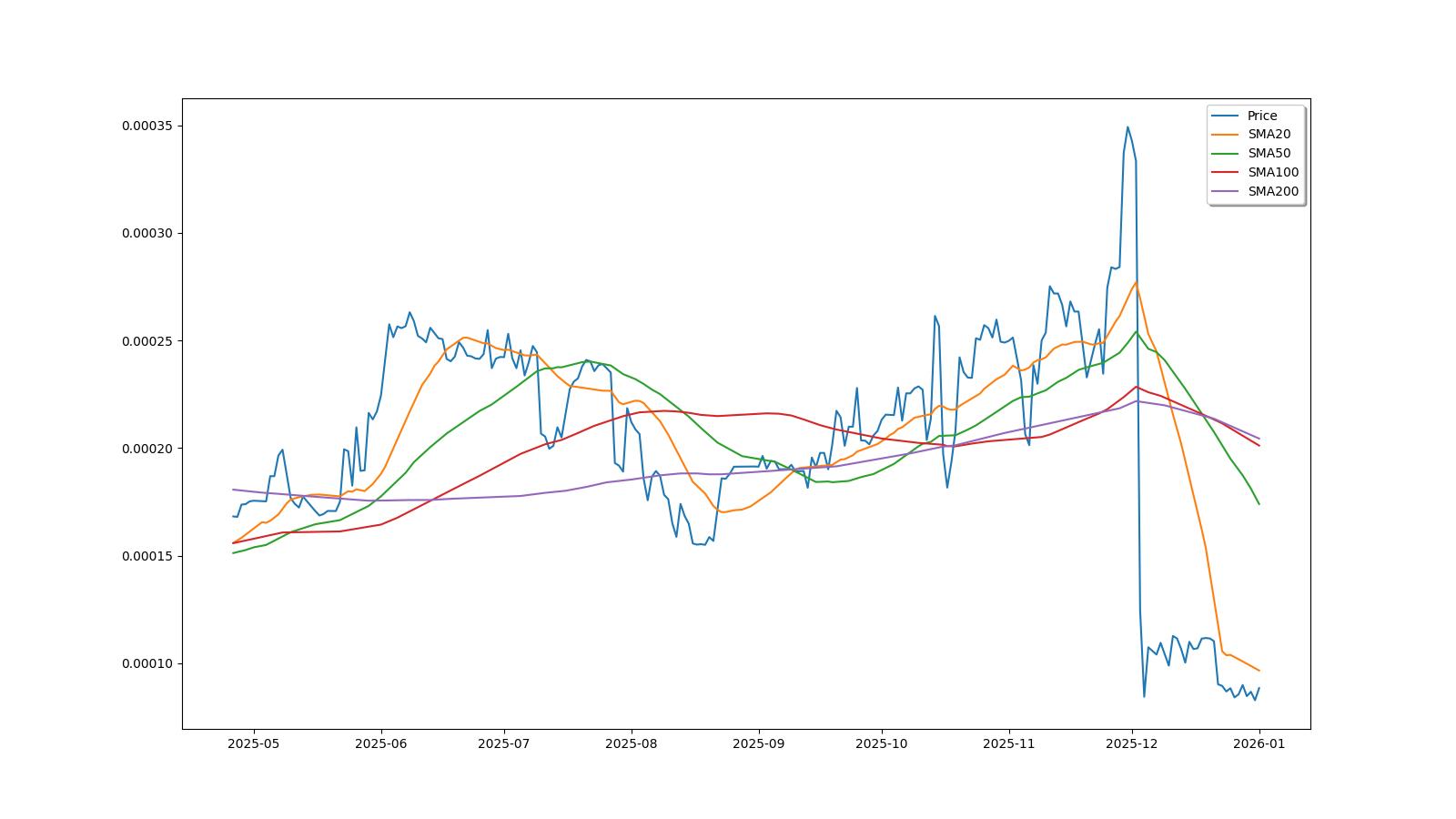 BlockCDN Simple Moving Averages