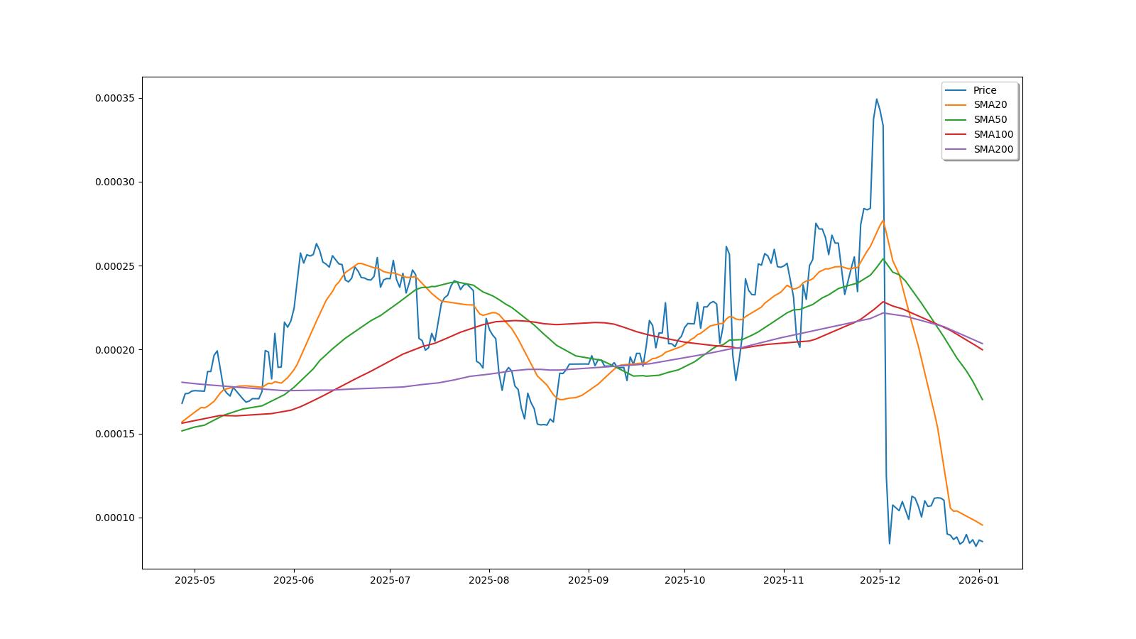 BlockCDN Simple Moving Averages