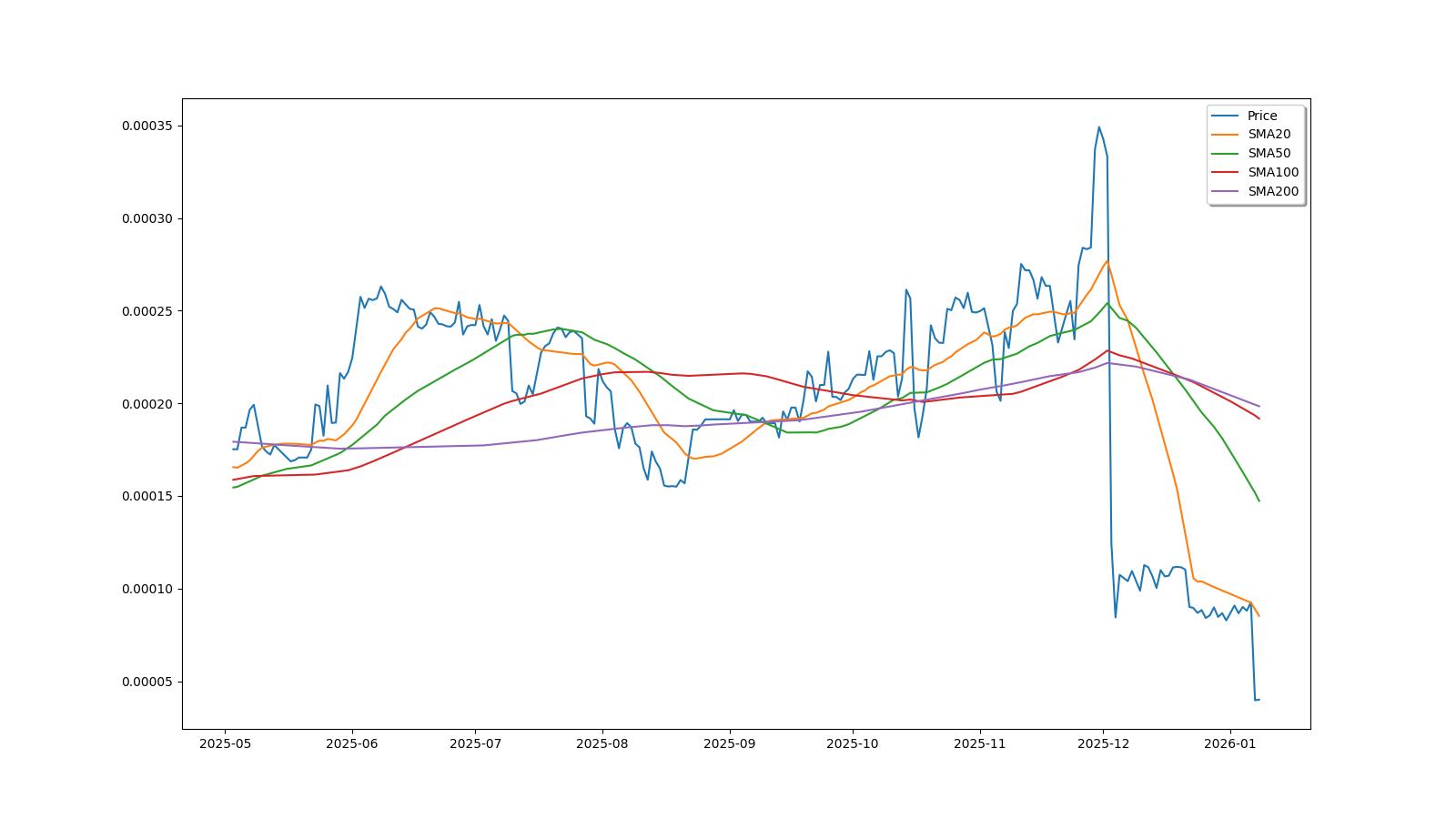BlockCDN Simple Moving Averages