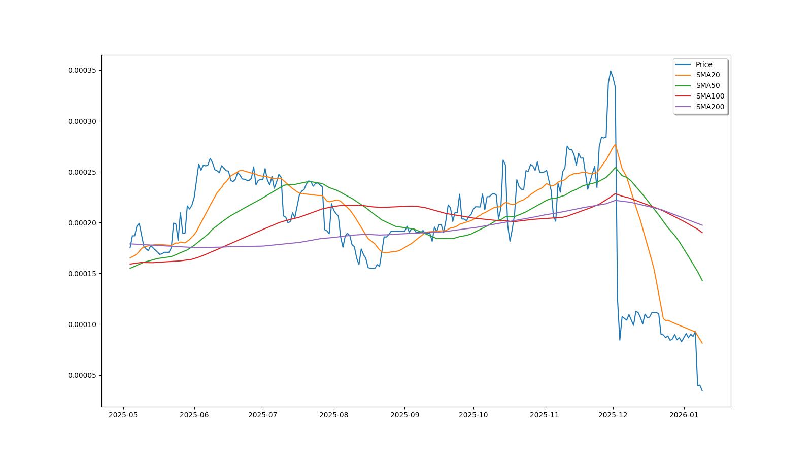 BlockCDN Simple Moving Averages