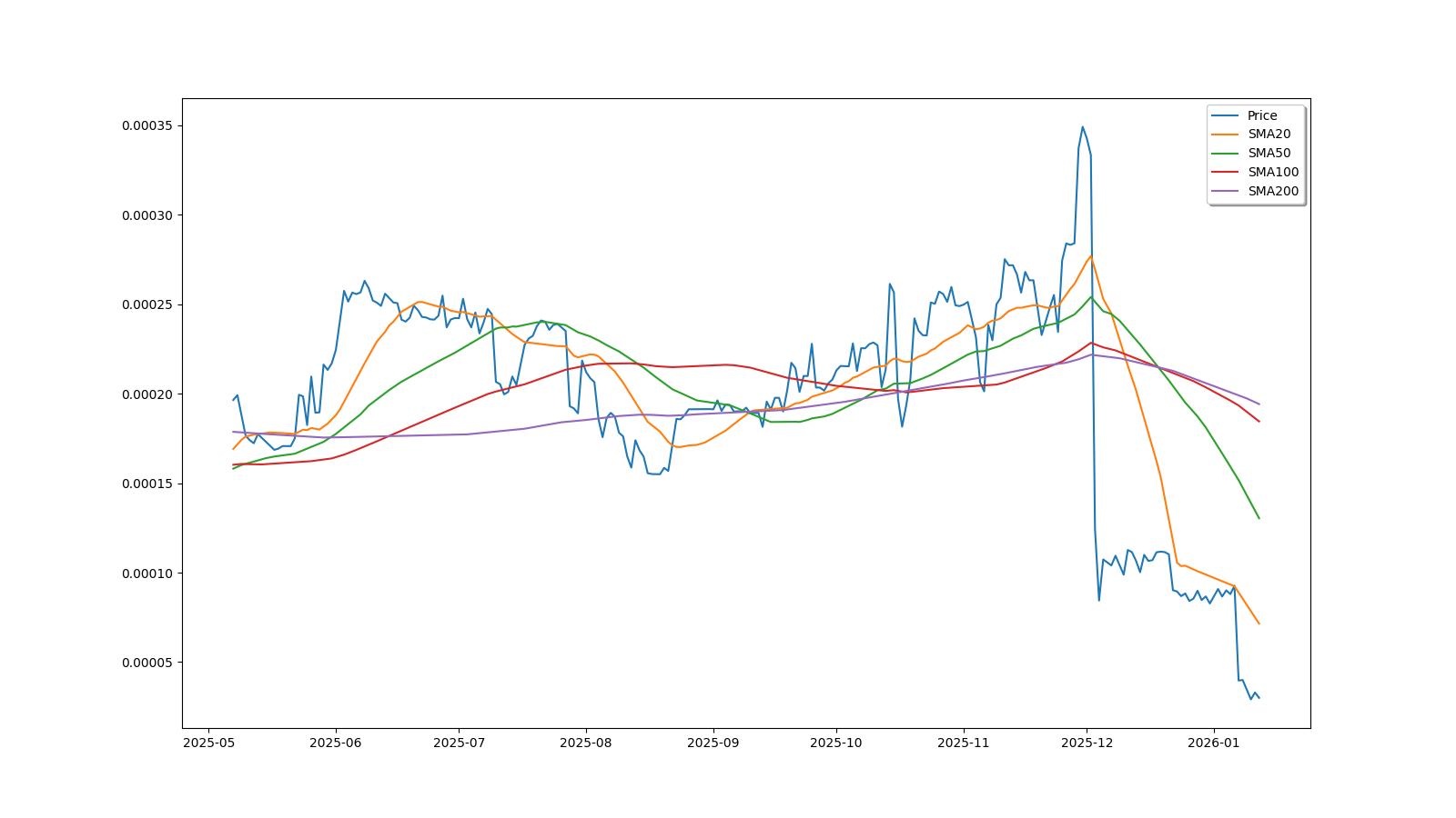 BlockCDN Simple Moving Averages