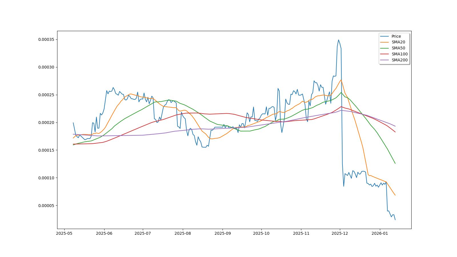 BlockCDN Simple Moving Averages