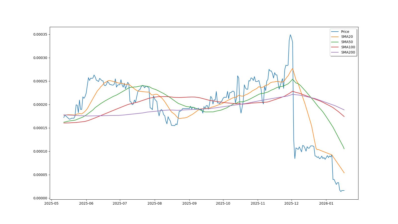 BlockCDN Simple Moving Averages