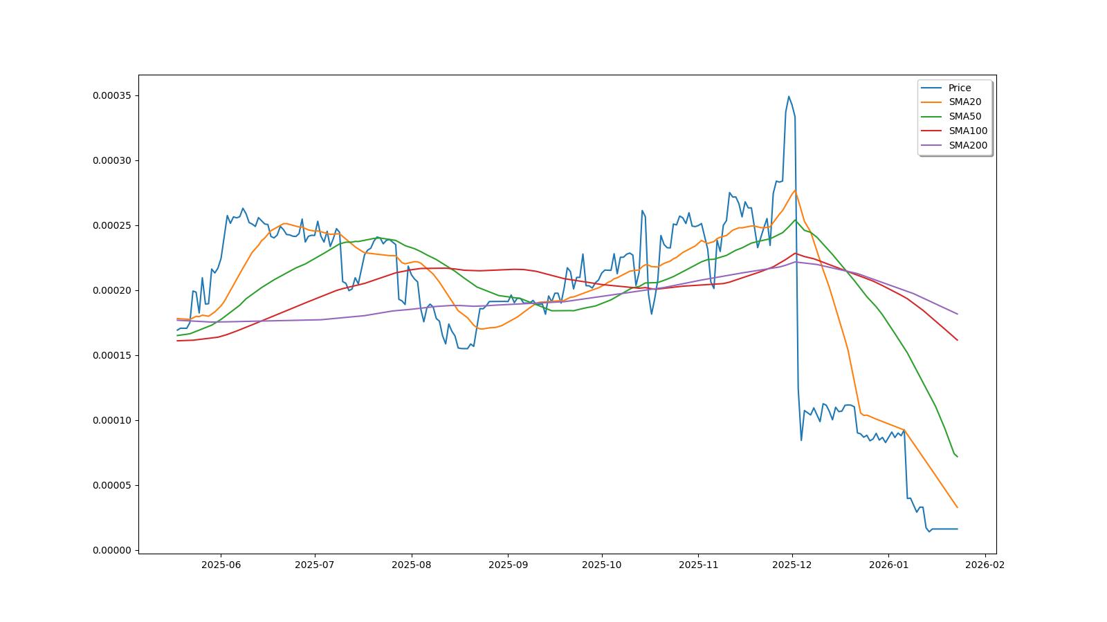 BlockCDN Simple Moving Averages