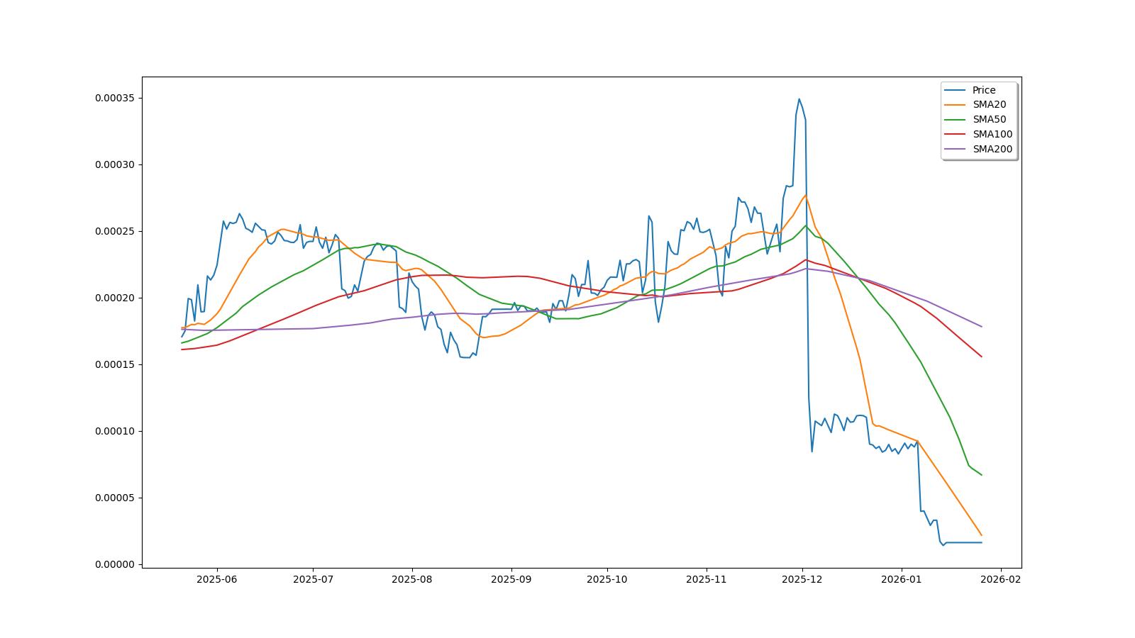BlockCDN Simple Moving Averages