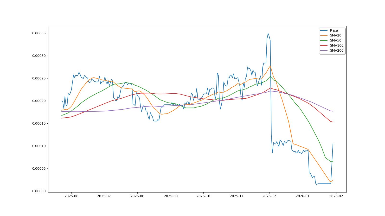 BlockCDN Simple Moving Averages