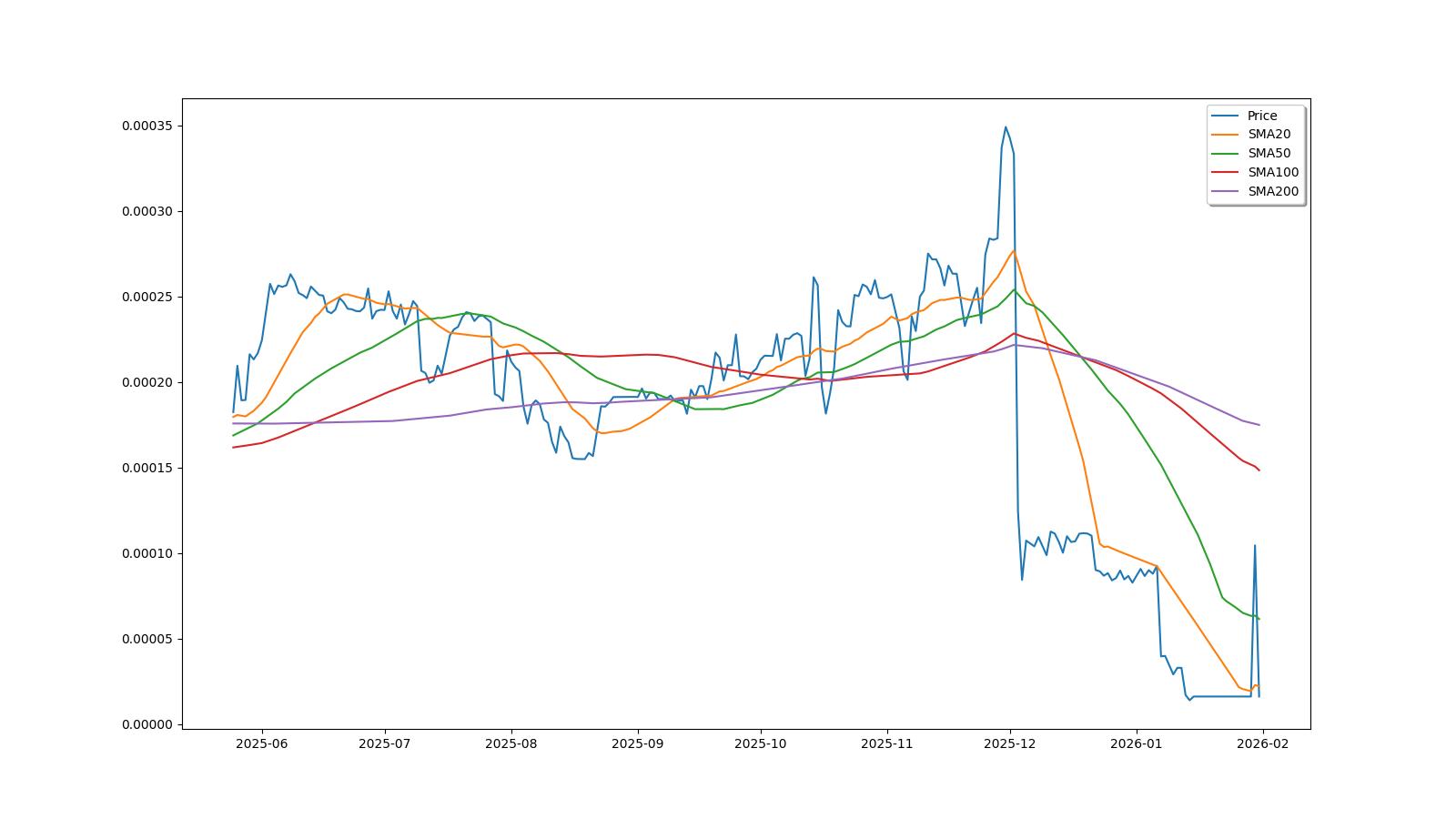 BlockCDN Simple Moving Averages