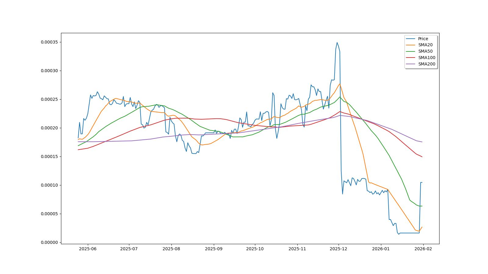 BlockCDN Simple Moving Averages
