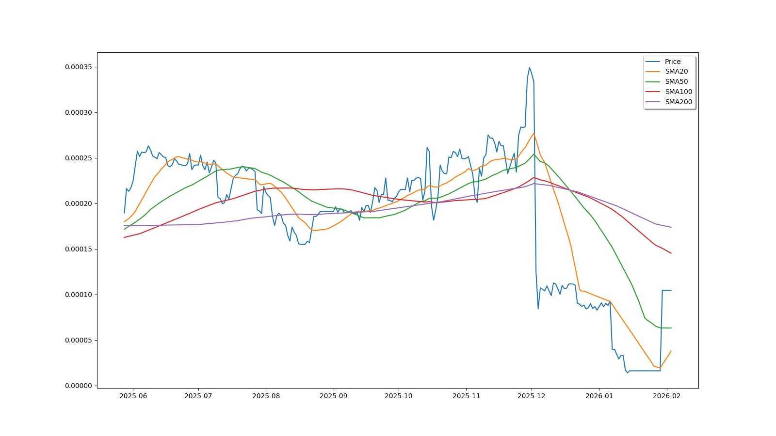 BlockCDN Simple Moving Averages