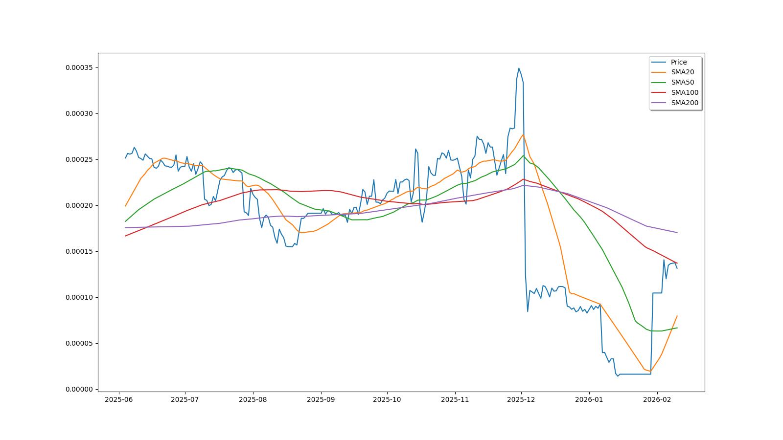 BlockCDN Simple Moving Averages