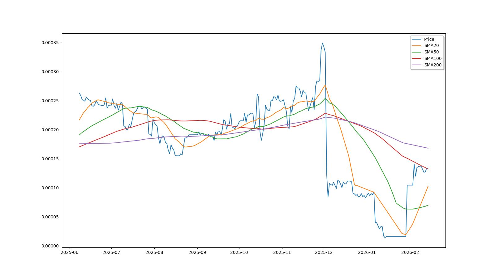 BlockCDN Simple Moving Averages