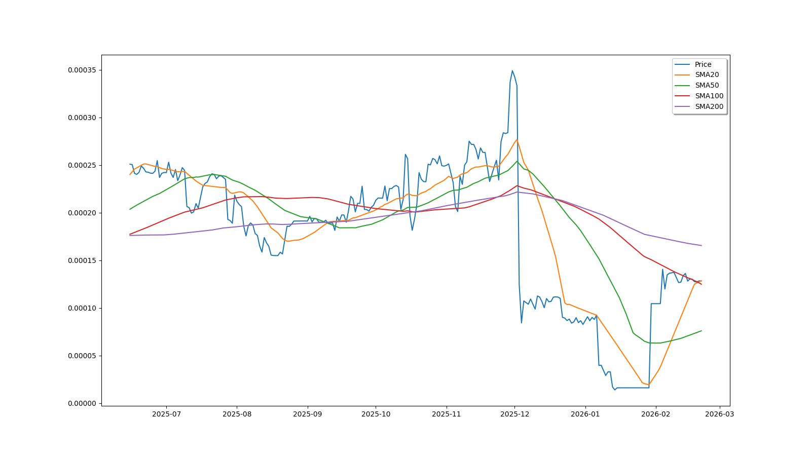 BlockCDN Simple Moving Averages