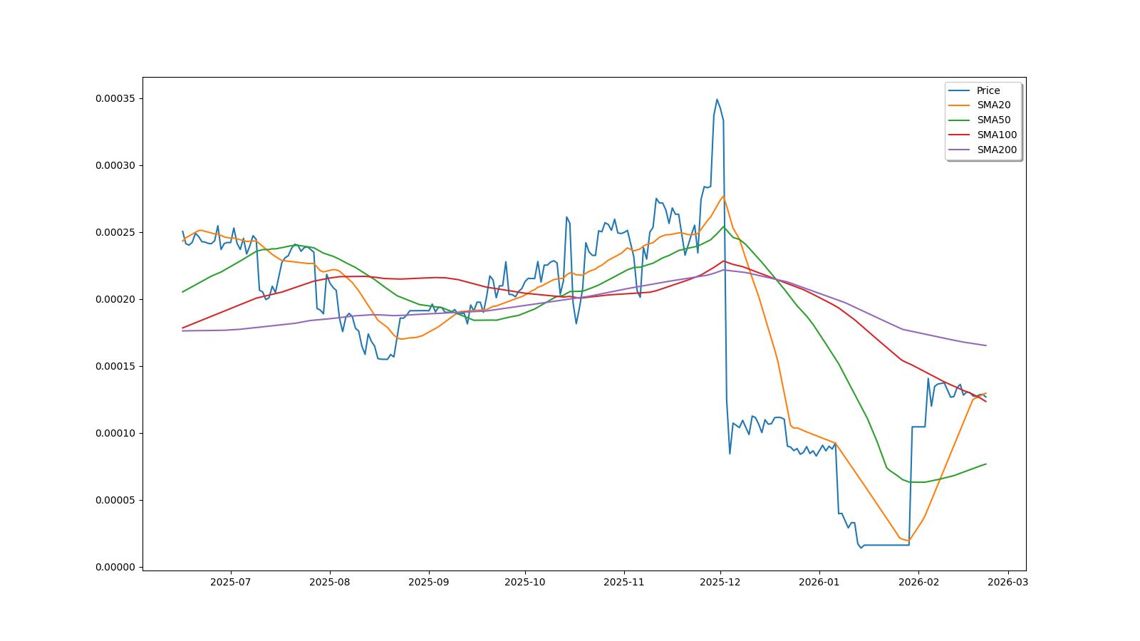 BlockCDN Simple Moving Averages