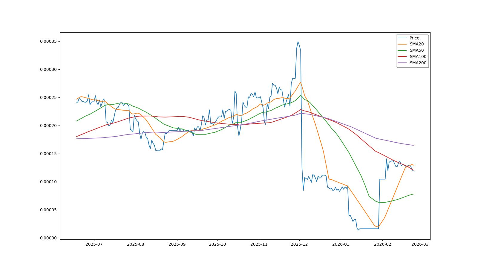 BlockCDN Simple Moving Averages