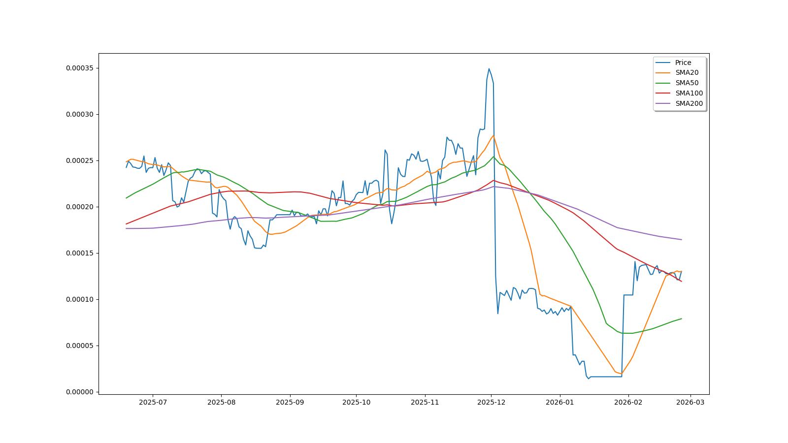 BlockCDN Simple Moving Averages