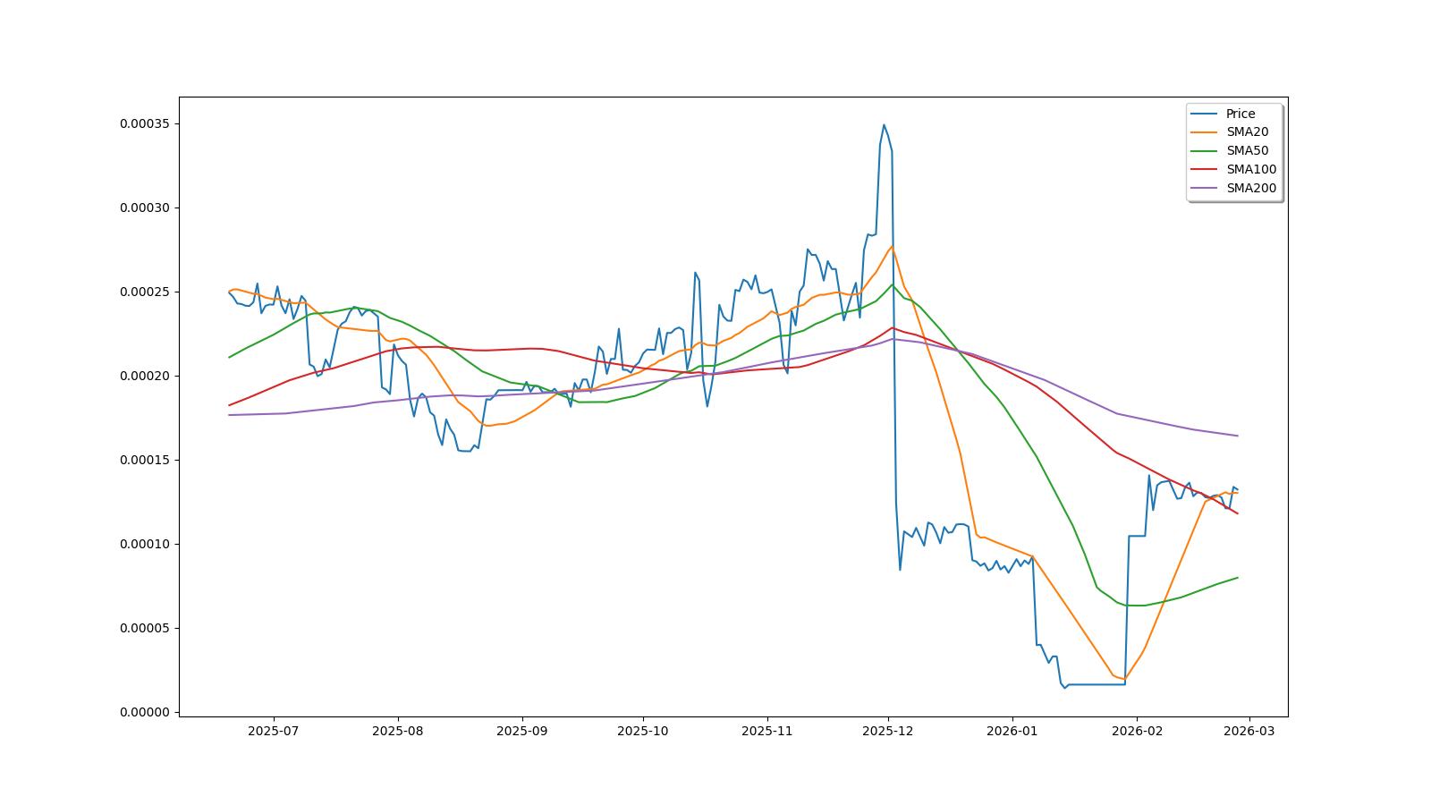 BlockCDN Simple Moving Averages