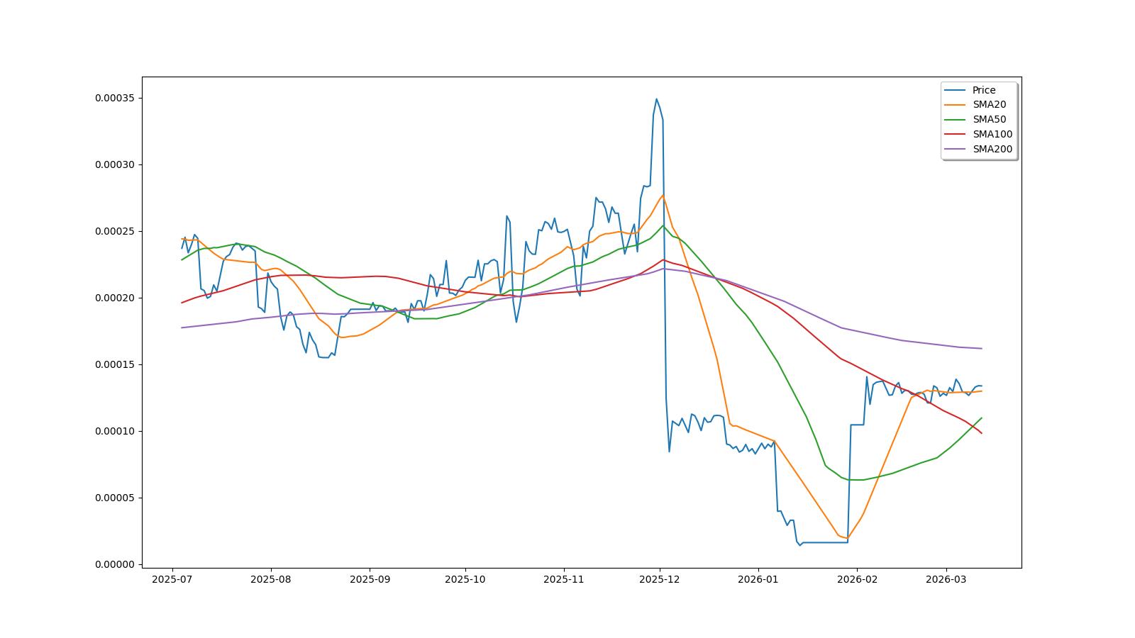 BlockCDN Simple Moving Averages