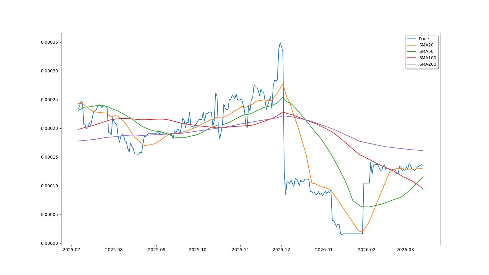 BlockCDN Simple Moving Averages