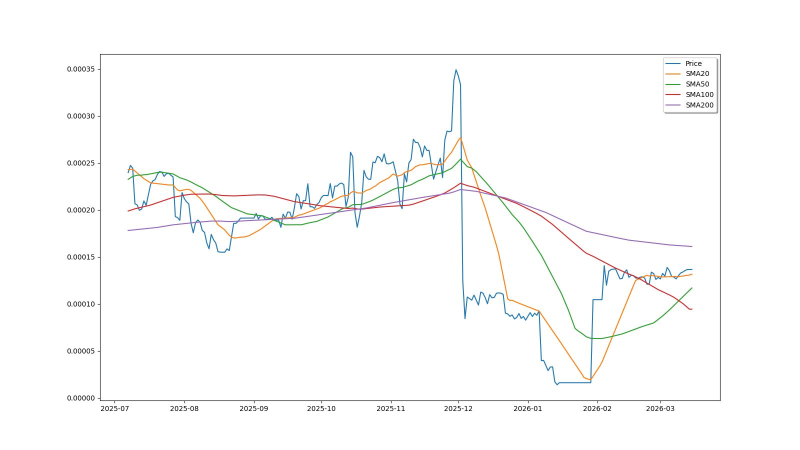 BlockCDN Simple Moving Averages