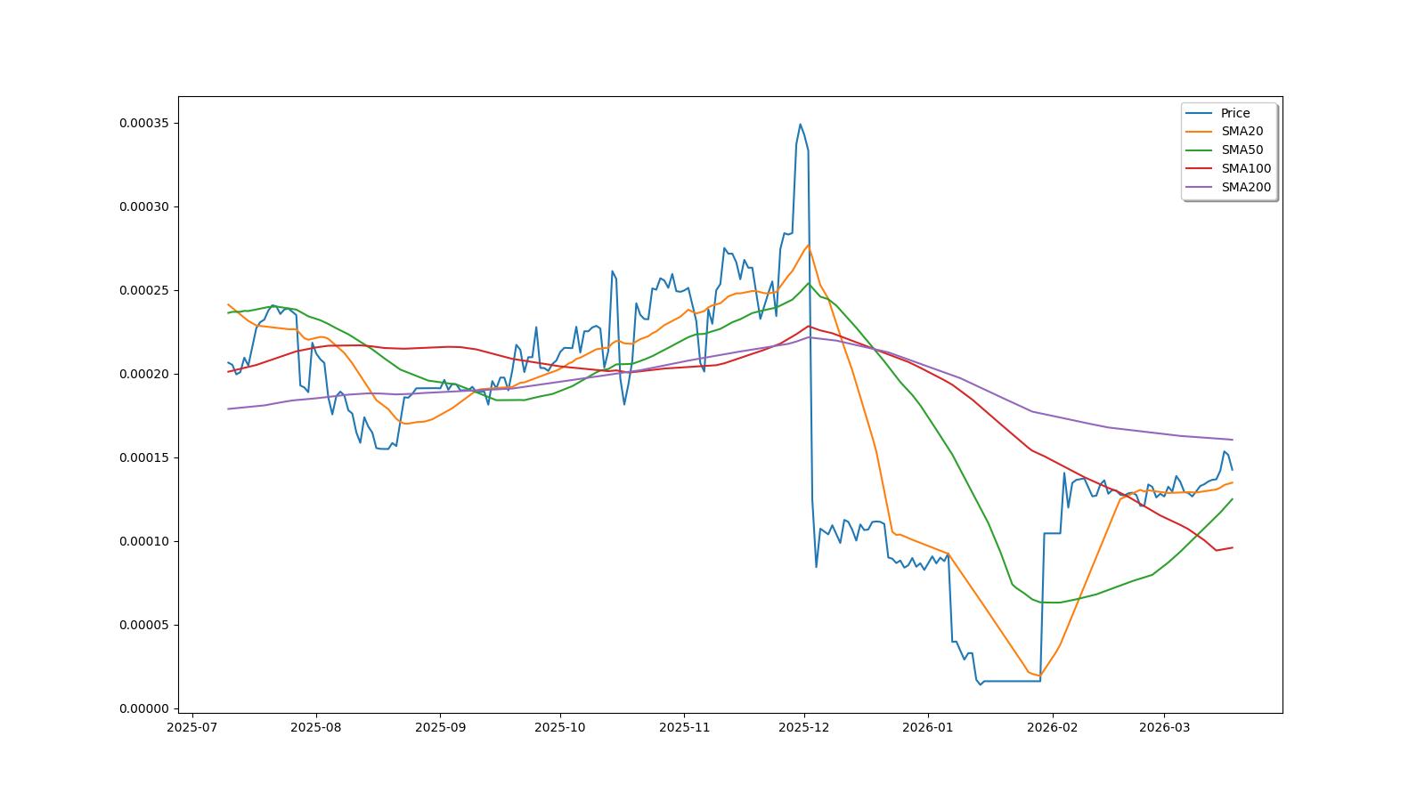BlockCDN Simple Moving Averages
