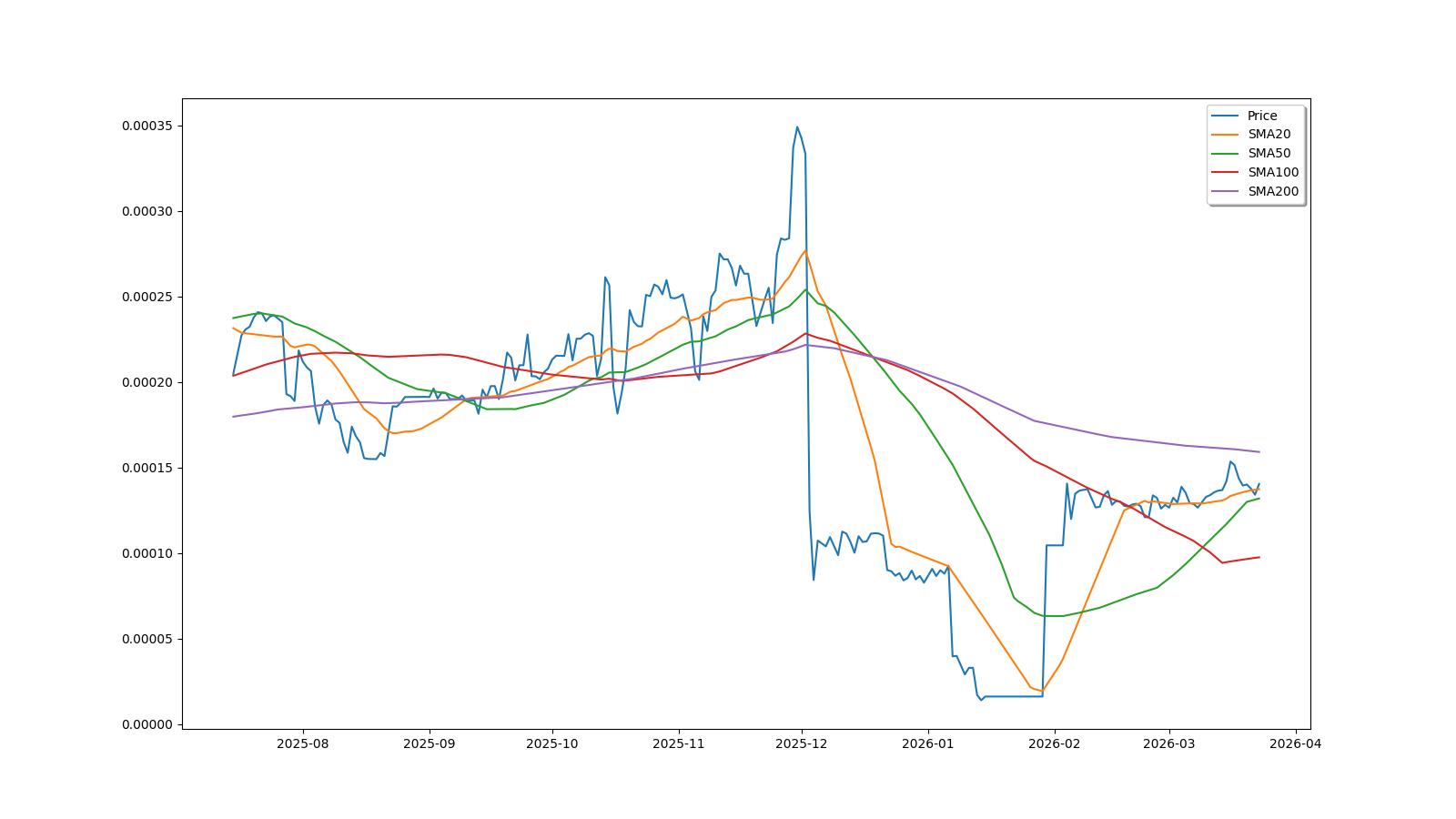 BlockCDN Simple Moving Averages
