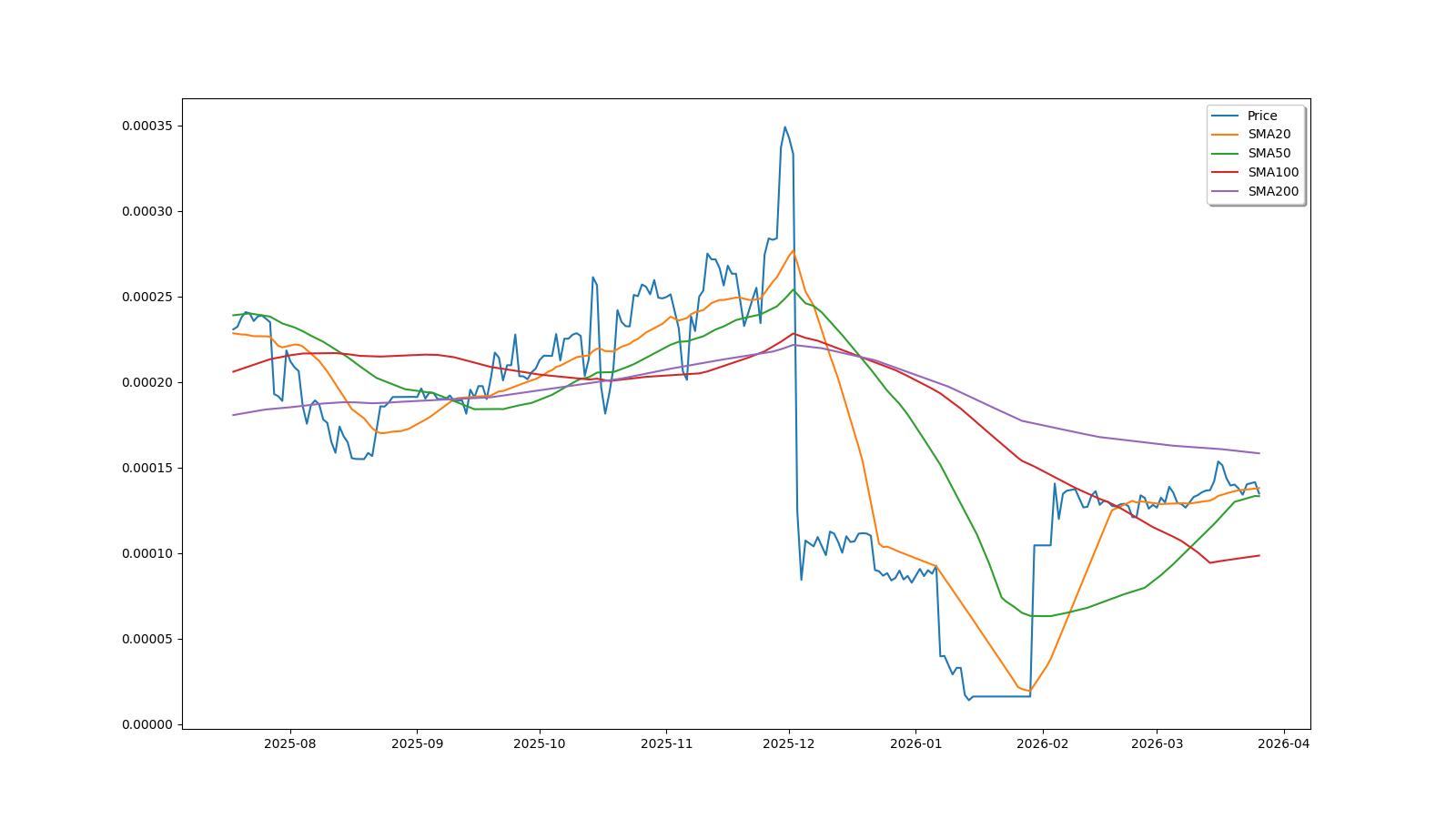 BlockCDN Simple Moving Averages