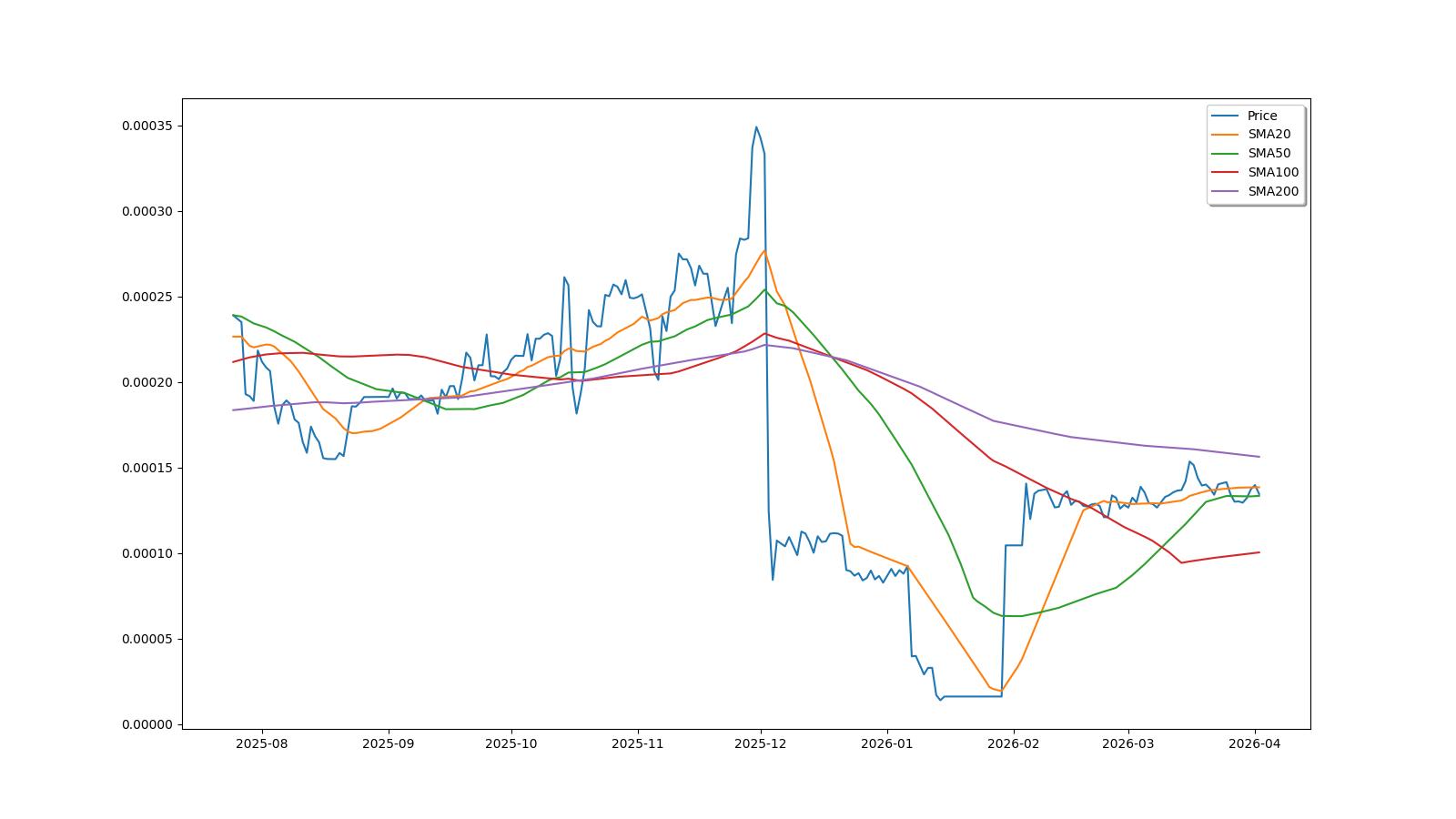 BlockCDN Simple Moving Averages