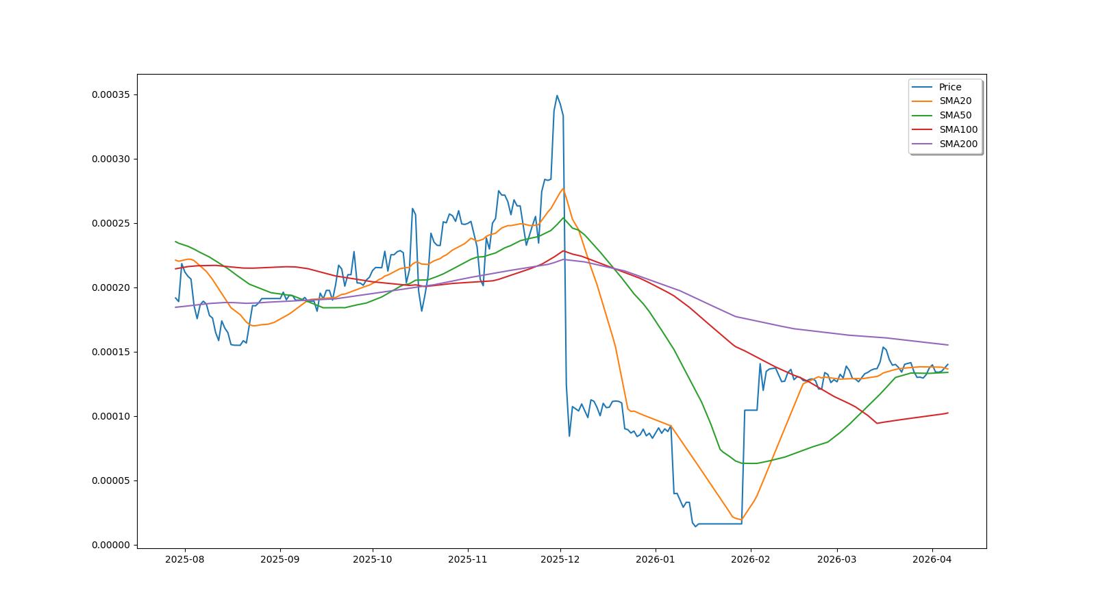 BlockCDN Simple Moving Averages