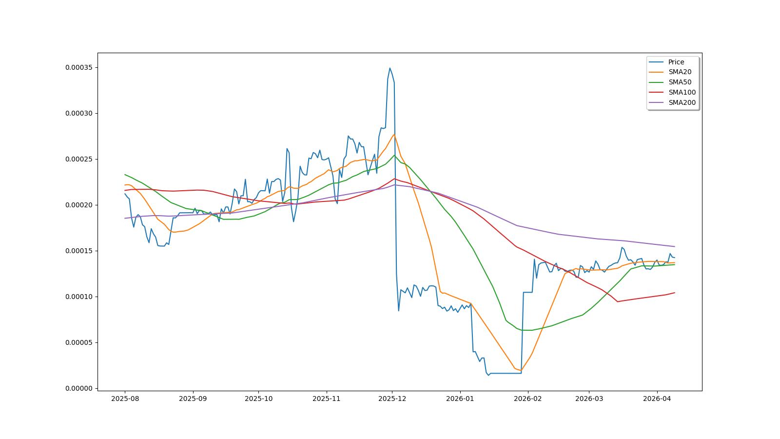 BlockCDN Simple Moving Averages