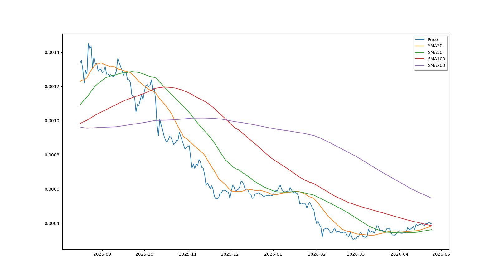 Blockchain Bets Simple Moving Averages