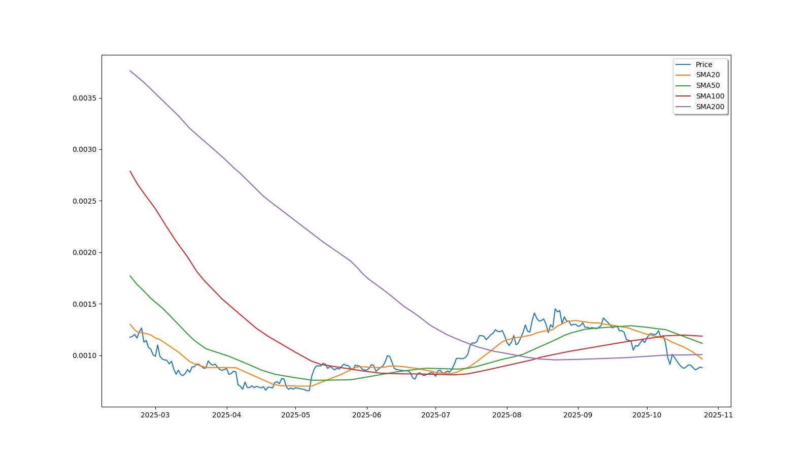Blockchain Bets Simple Moving Averages