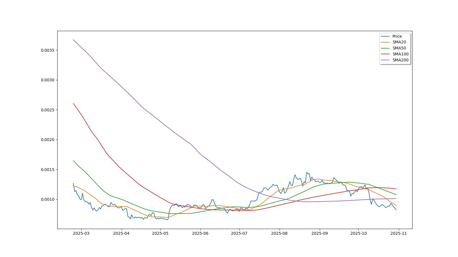Blockchain Bets Simple Moving Averages