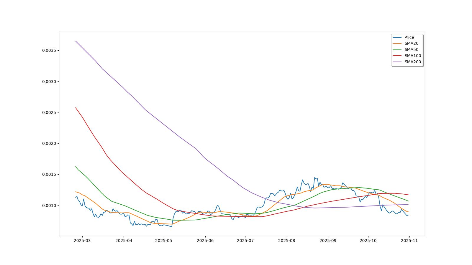 Blockchain Bets Simple Moving Averages