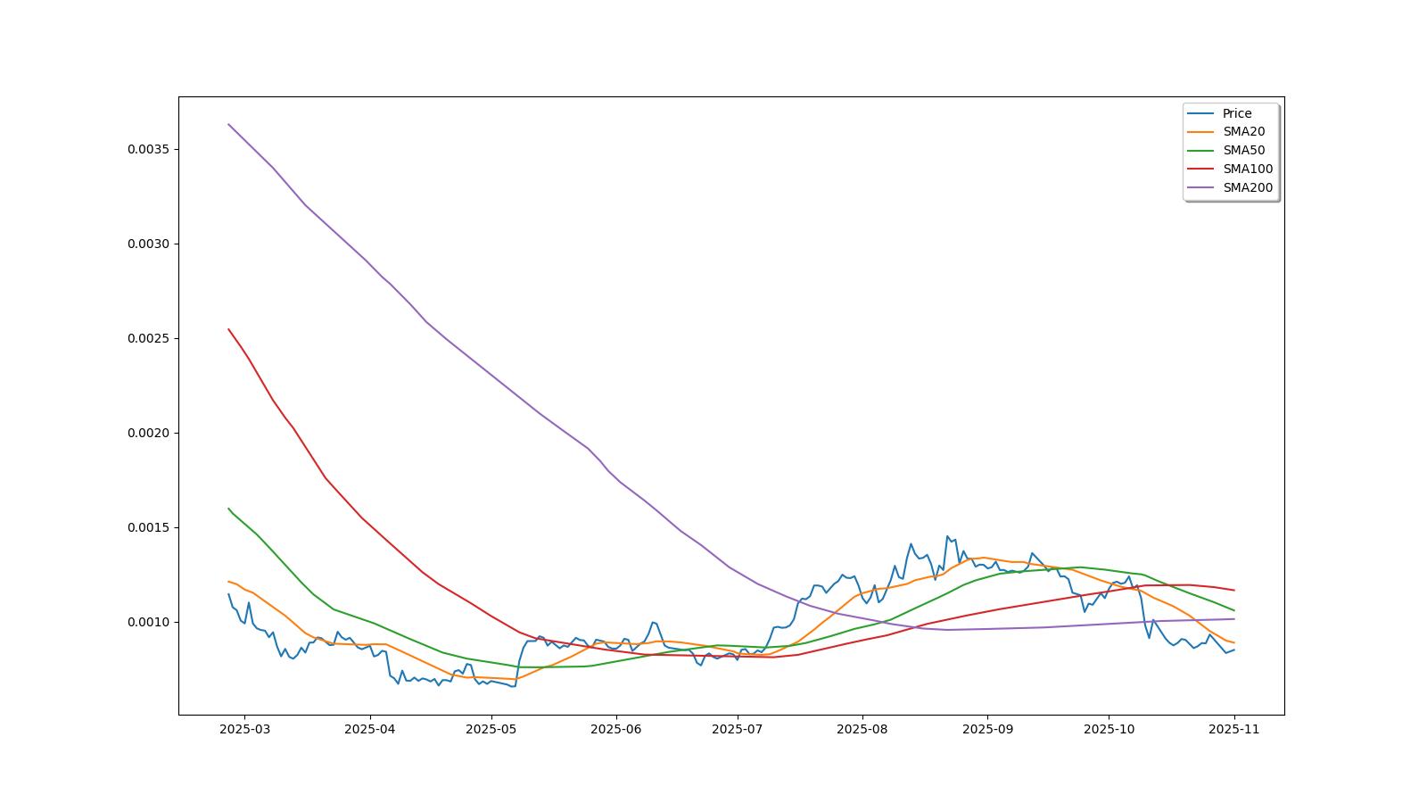 Blockchain Bets Simple Moving Averages