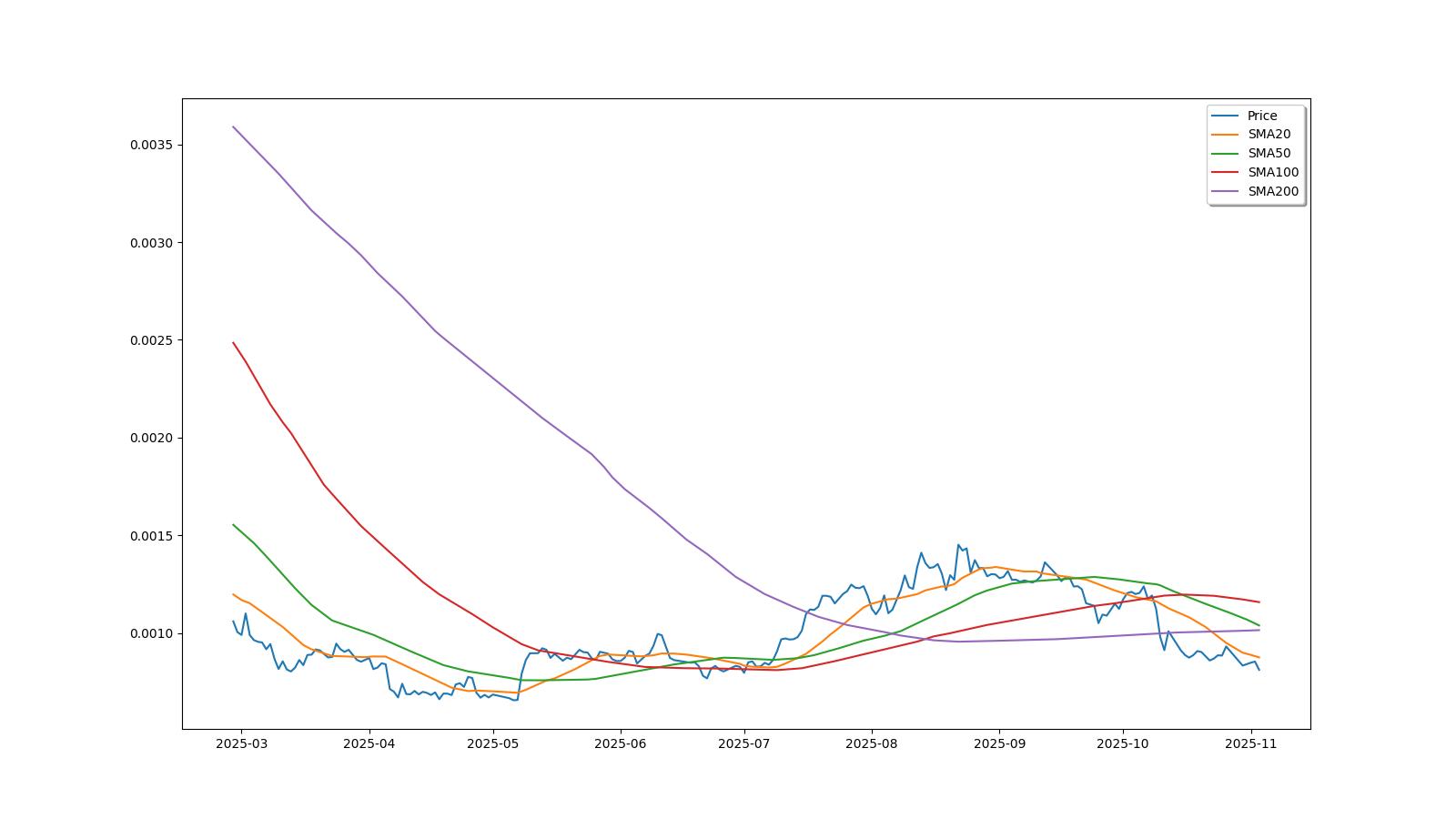 Blockchain Bets Simple Moving Averages