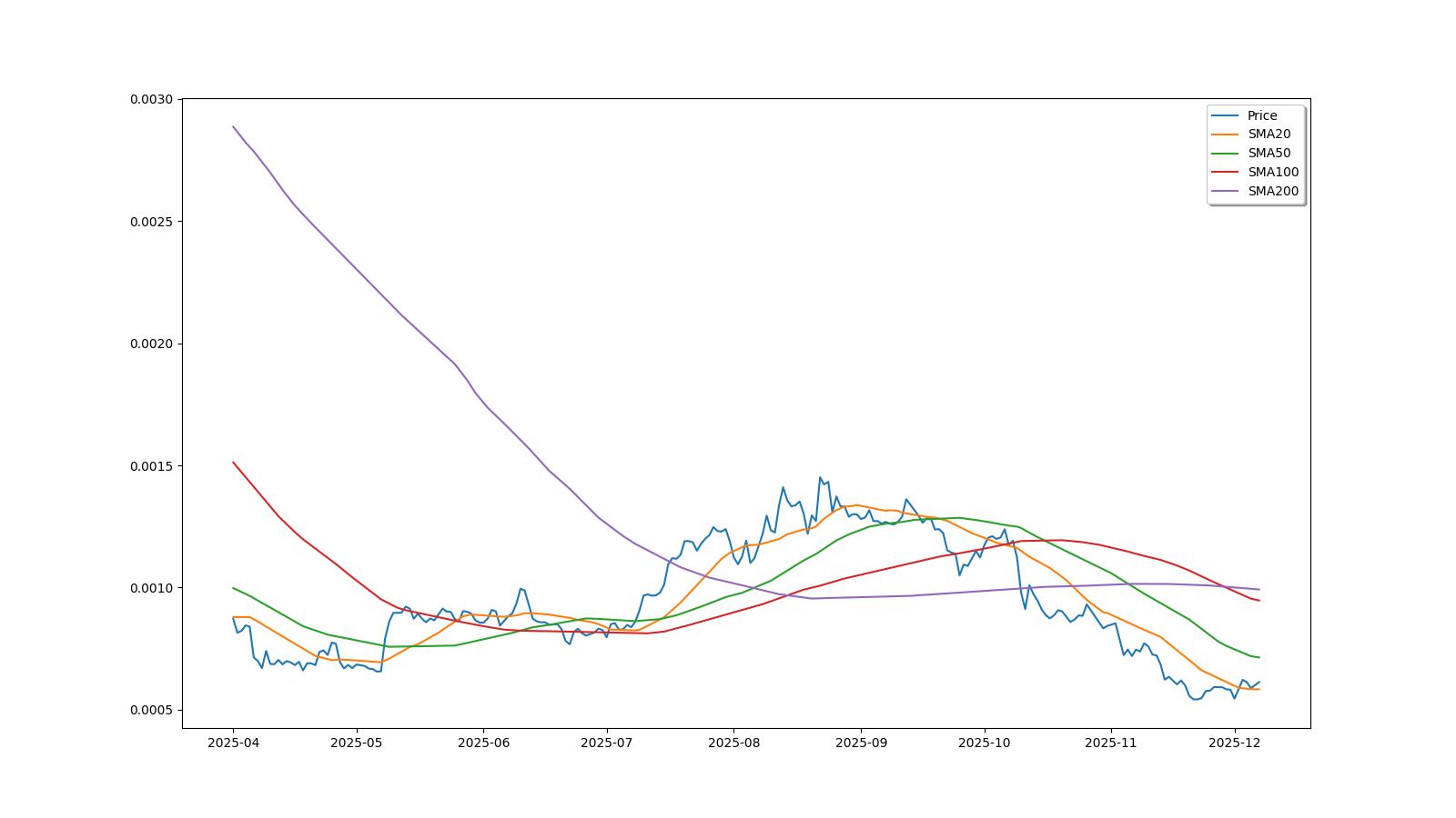 Blockchain Bets Simple Moving Averages