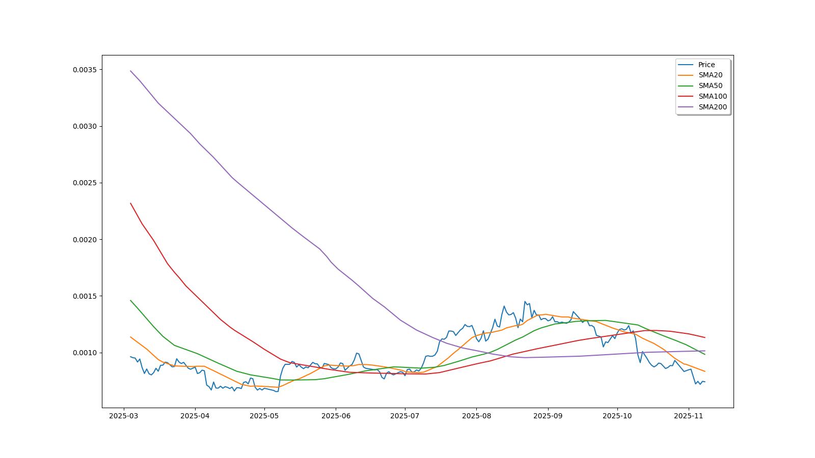 Blockchain Bets Simple Moving Averages