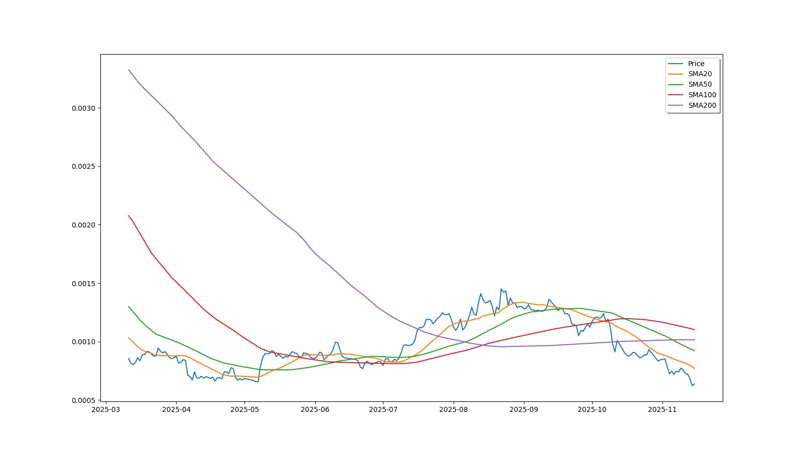 Blockchain Bets Simple Moving Averages