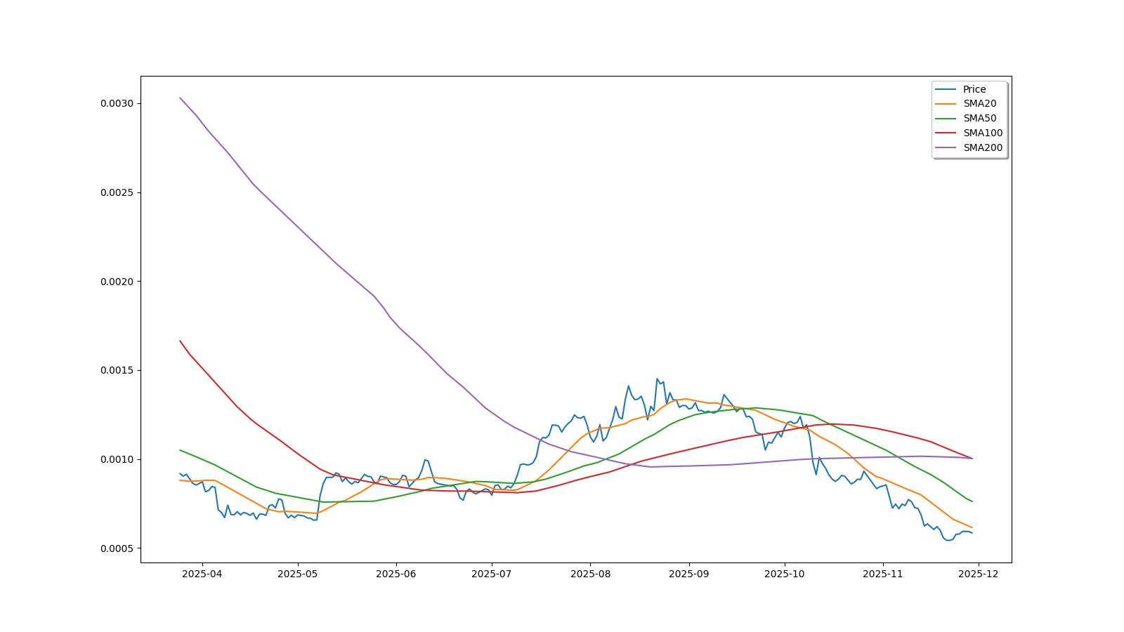 Blockchain Bets Simple Moving Averages