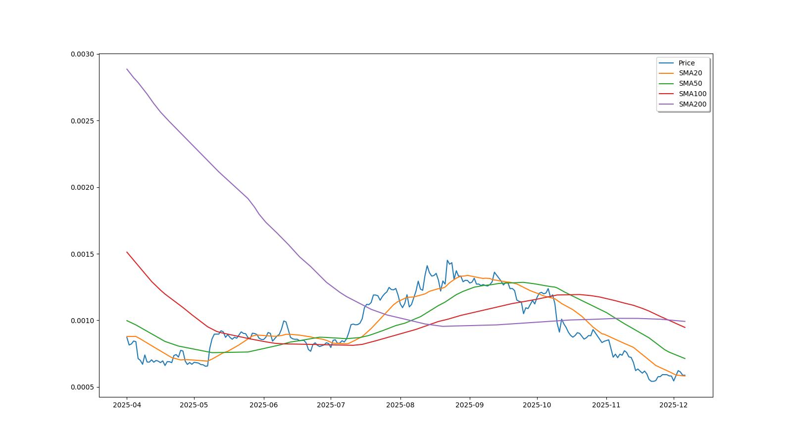Blockchain Bets Simple Moving Averages