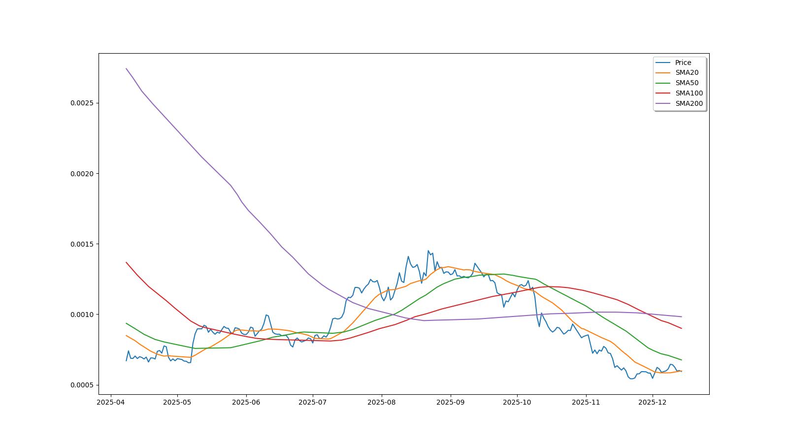 Blockchain Bets Simple Moving Averages