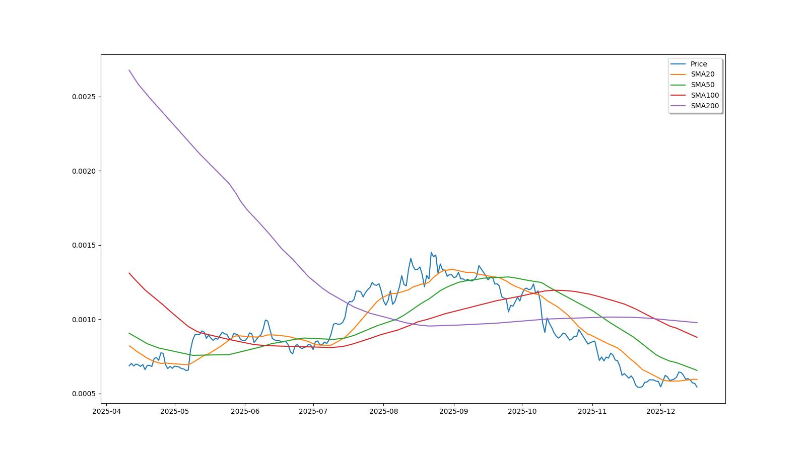 Blockchain Bets Simple Moving Averages