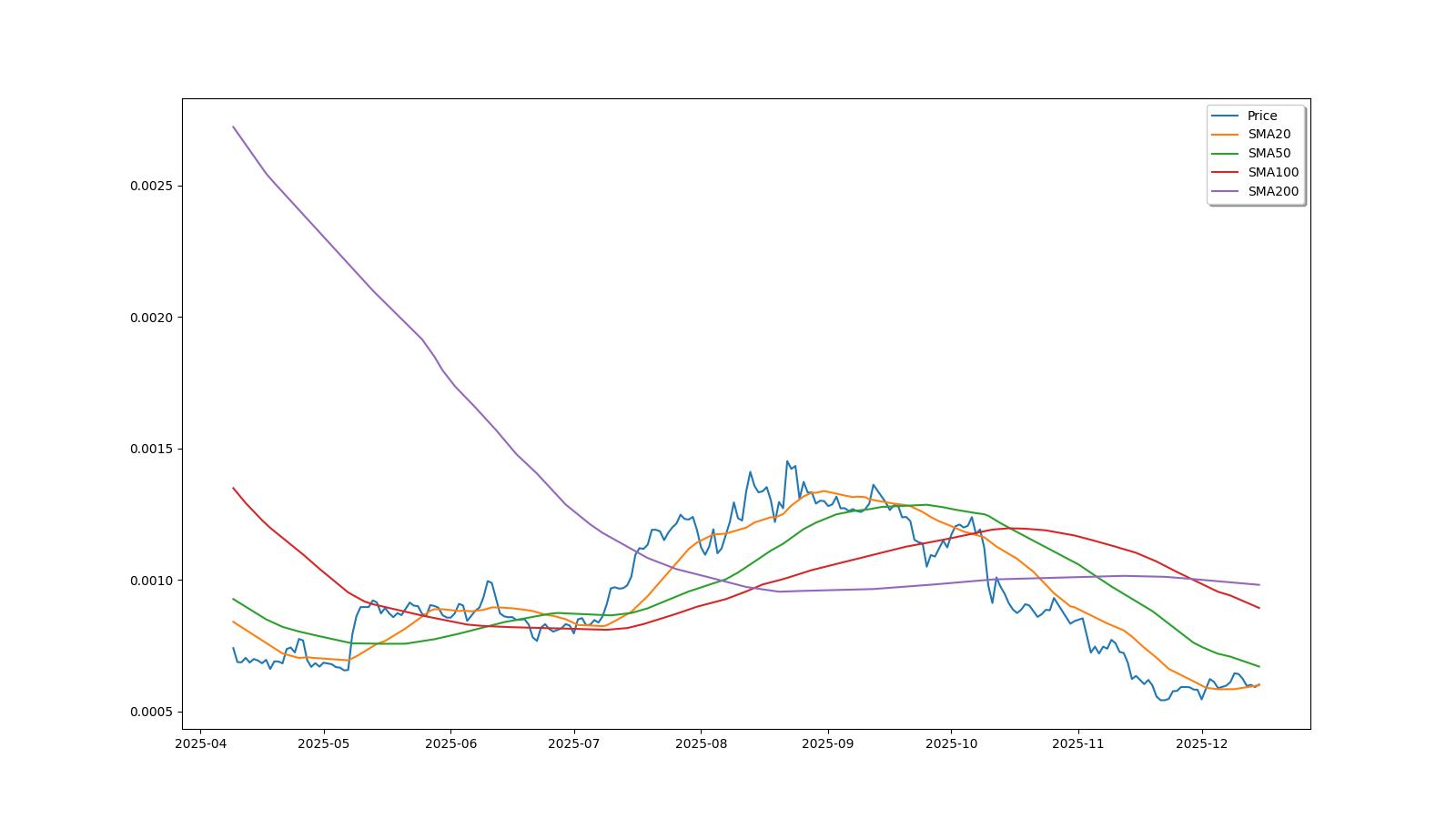 Blockchain Bets Simple Moving Averages