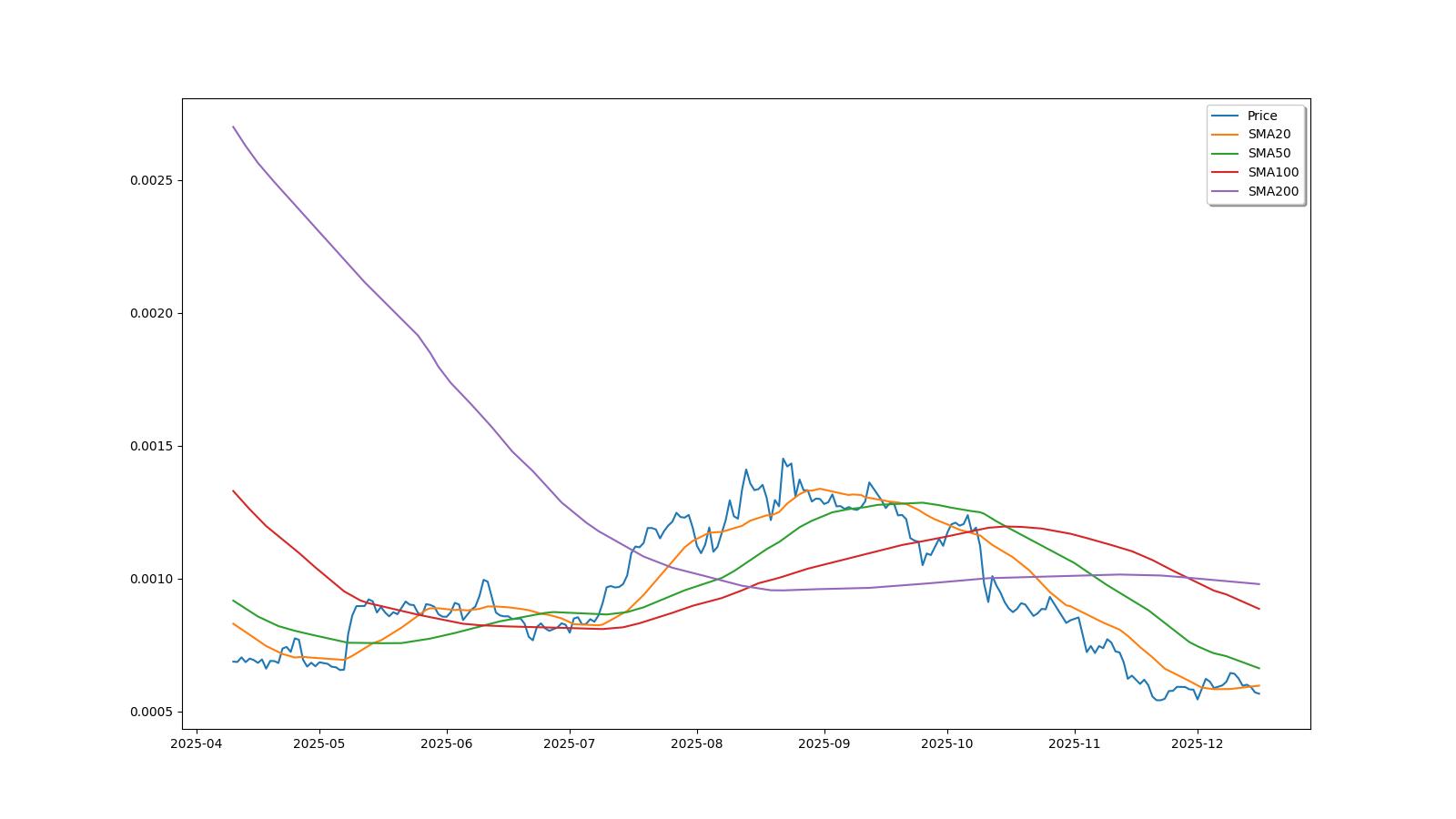Blockchain Bets Simple Moving Averages