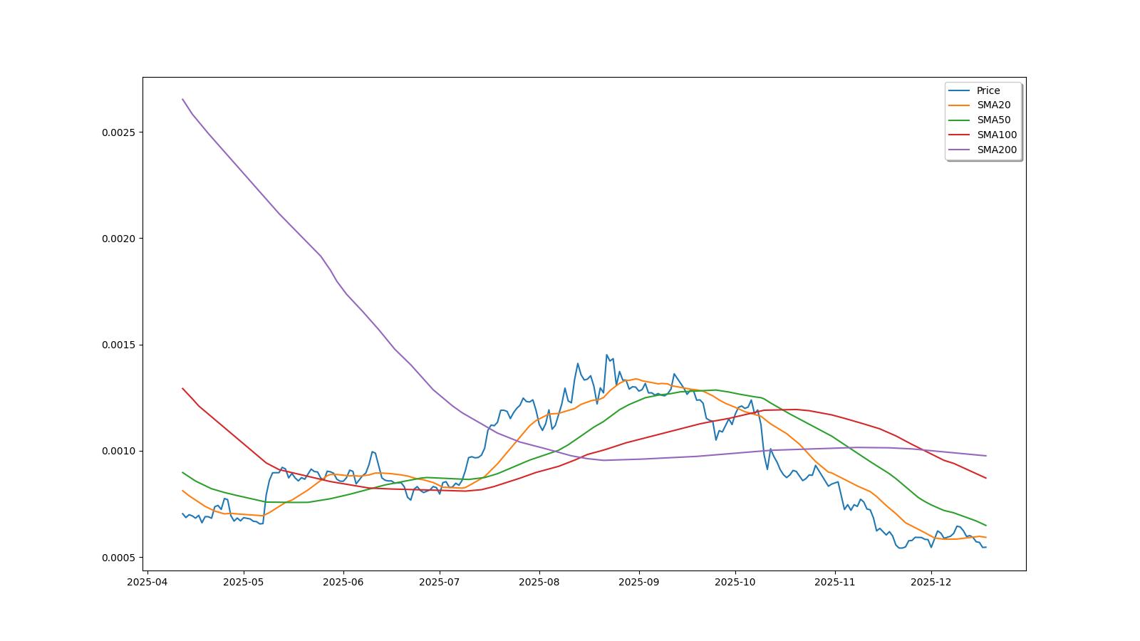 Blockchain Bets Simple Moving Averages