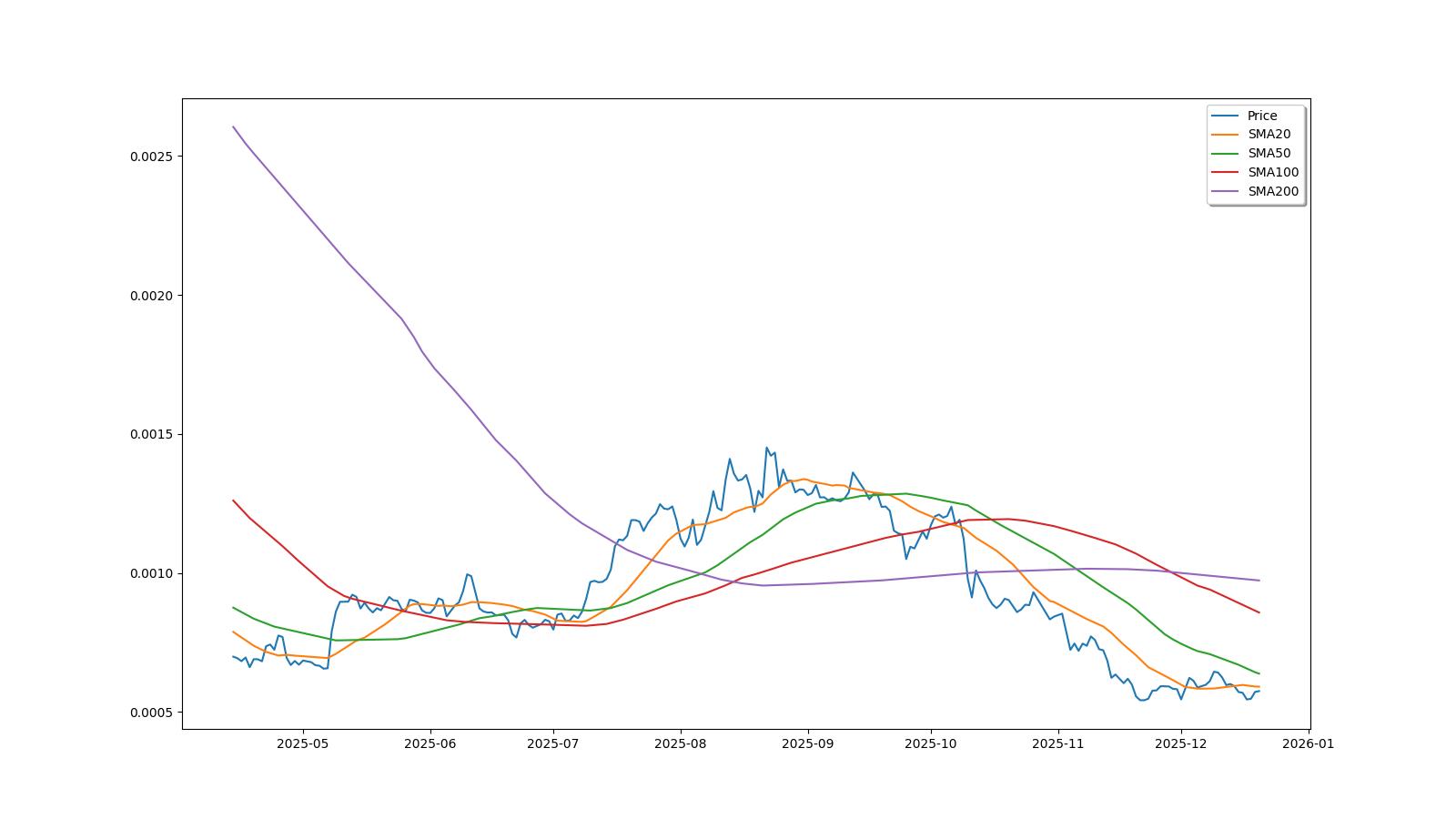 Blockchain Bets Simple Moving Averages