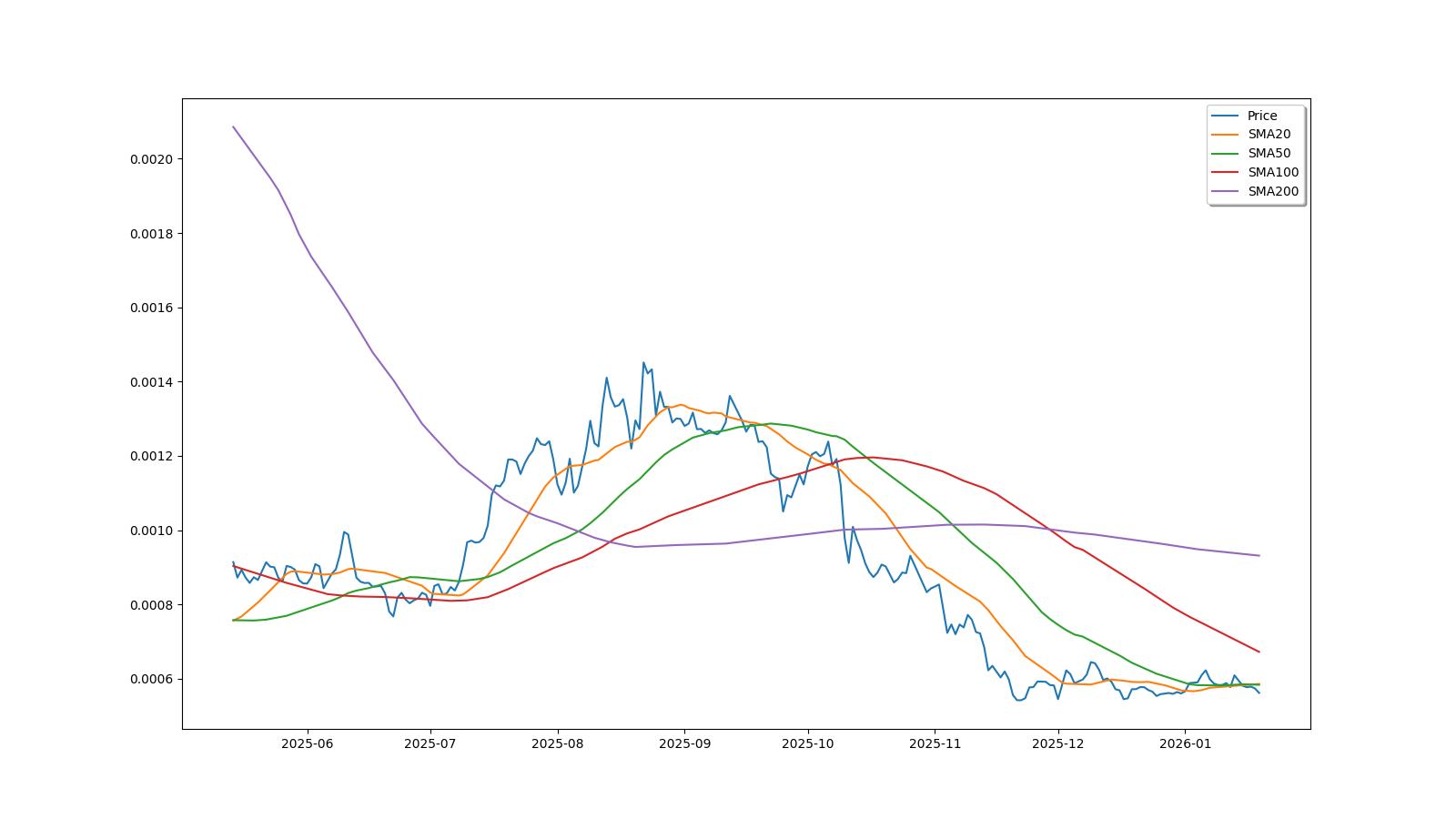 Blockchain Bets Simple Moving Averages