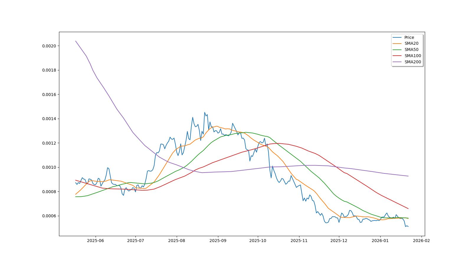 Blockchain Bets Simple Moving Averages