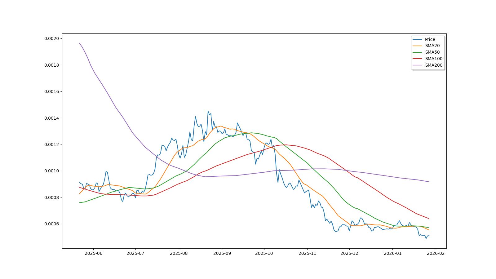 Blockchain Bets Simple Moving Averages